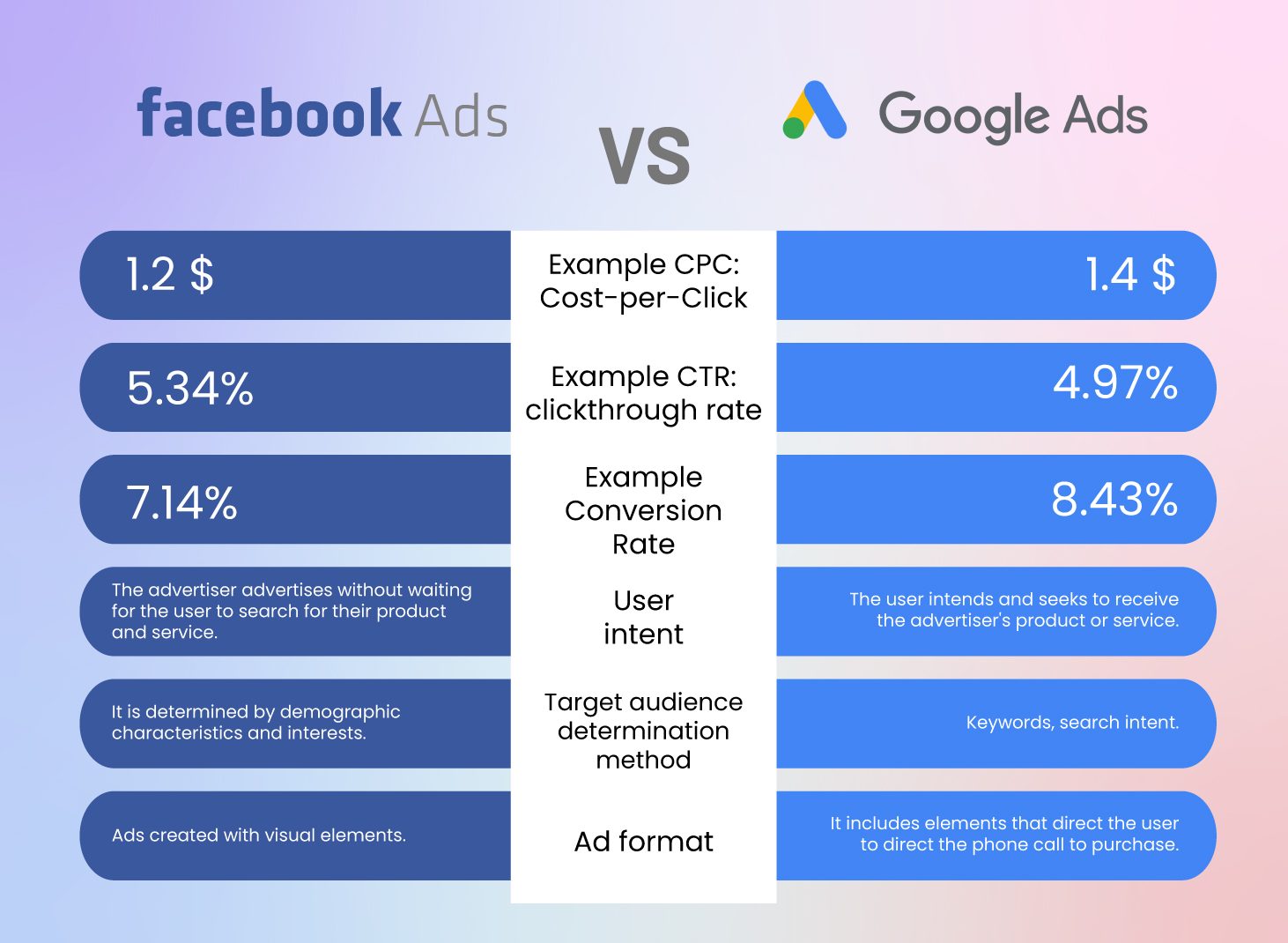 Facebook Ads vs Google Ads: Which Is Best for You? - WASK Facebook Ads vs Google Ads: Which Is Best for You? - WASK